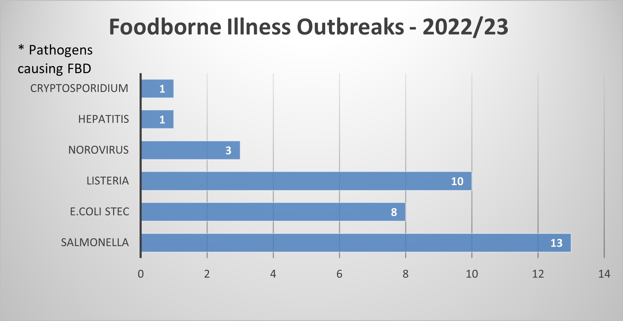 Incidents and Resilience Annual Report 2022/23 | Food Standards Agency